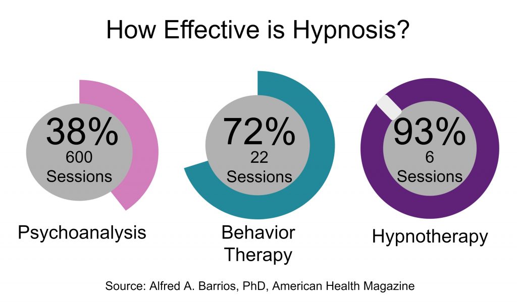 How Effective is Hypnosis - Wise Heart Coaching & Hypnosis